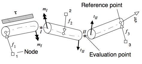 Three Nodel Linear Nonlinear Finite Volume Beam Download Scientific Diagram