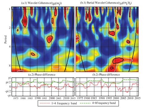 wavelet coherence partial wavelet coherence and phase difference