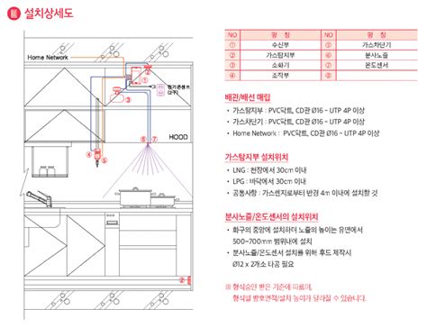 주거용주방자동소화장치 Omg 101 가스레인지용 주오메가이엔지