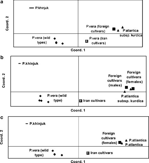 two dimensional graphs based on the ordination scores of the principal