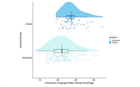 creative domain differences on introversion language pattern use