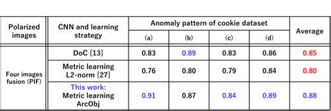 Table 3 From A Deep Metric Learning Based Anomaly Detection System For