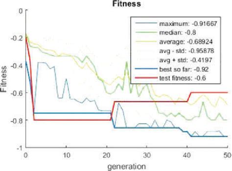 The Generation Based Fitness Value The Overfitting Has Occurred In The