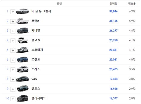 자동차 판매순위 2023년 기준 국산차 수입차 자동차야