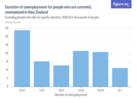 New Zealand Unemployment Rate 2024 Darryl Natala