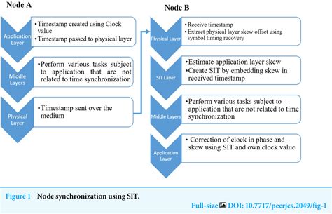 figure 1 from synchronizing smart city nodes using skew integrated