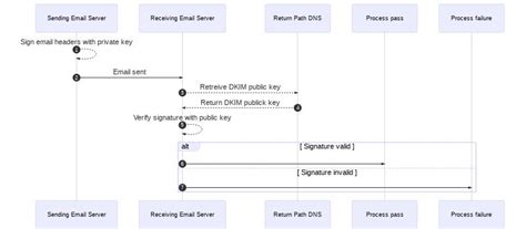 Dkim Records Explained Twilio