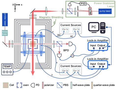 Schematic Illustration Of The Experimental Setup Aom Acousto Optic Download Scientific