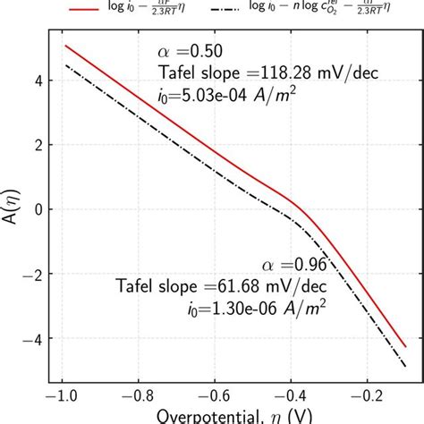 Computed Dt Kinetics Current And Fit To Tafel Equation Solid Lines Download Scientific Diagram