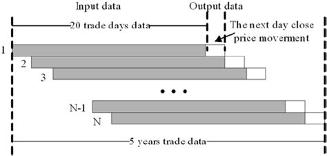 Diagram Of Building Up The Dataset Stock Time Series Segmentation Is