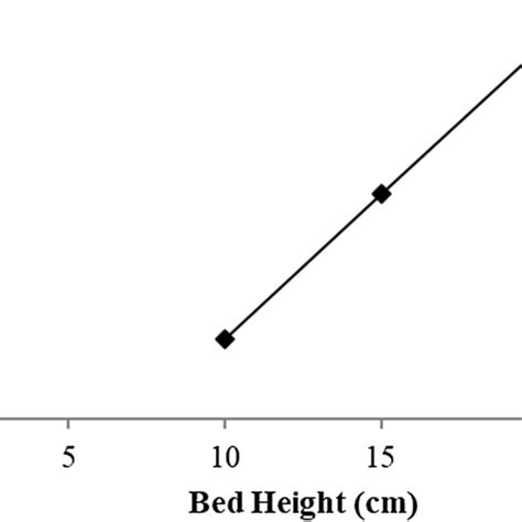 Bdst Model Plot Depicting Mb Biosorption Onto Emwhc Download