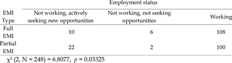 Pearsons Chi Squared Test Of Independence Between Emi Types Download Scientific Diagram