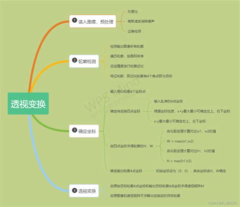 边缘检测 轮廓提取 透视变换实战ptssum Csdn博客