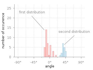 Pgfplots Insert Indications On The Histogram Bars With Tikz Tex
