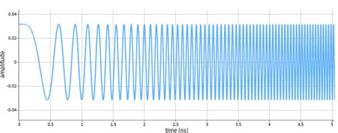 FMCW Laser INTERCONNECT Element Ansys Optics