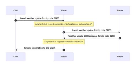 What Why And How Of Adapter Pattern In C Adnan Rafiq A Developer Blog