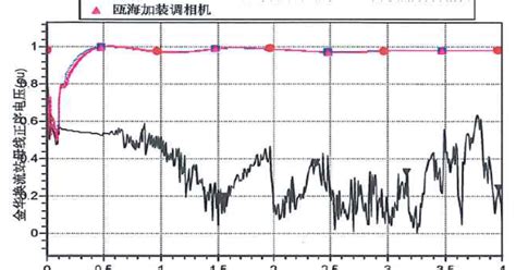 Hvdc News China Test Of Synchronous Condenser For Hvdc Systems