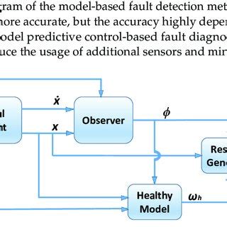 Block Diagram Representation Of Data Based Fault Diagnosis Method Download Scientific Diagram