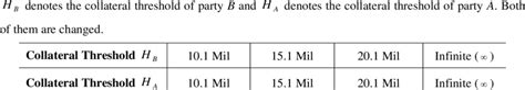 The Impact Of Both Collateral Thresholds On The Bilateral CVA Download Scientific Diagram