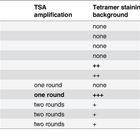 P Mhc Ii In Situ Tetramer Staining Conditions And Results Download Table