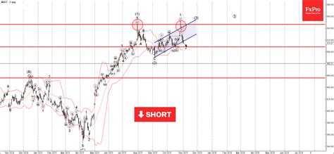 Forex Microsoft Wave Analysis 3 November 2025 Technical Analysis November 4 2025