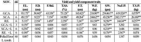 Analysis Of Combining Abilities And The Mean Squares Of F 1 Hybrids For