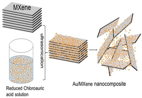 Nanomaterials Free Full Text Emerging Two Dimensional Materials