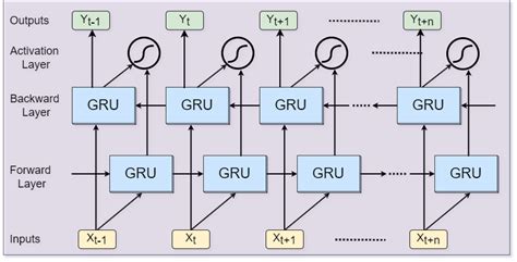 The Building Block Of Bi Directional Single Gru Layer Download