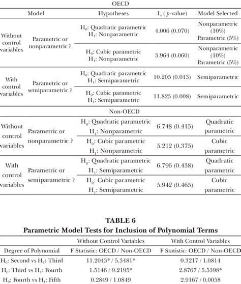 nonparametric and semiparametric model specification tests download table