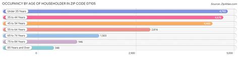 07105 Zip Code Zip Code 07105 Demographics In 2025 Zip Atlas