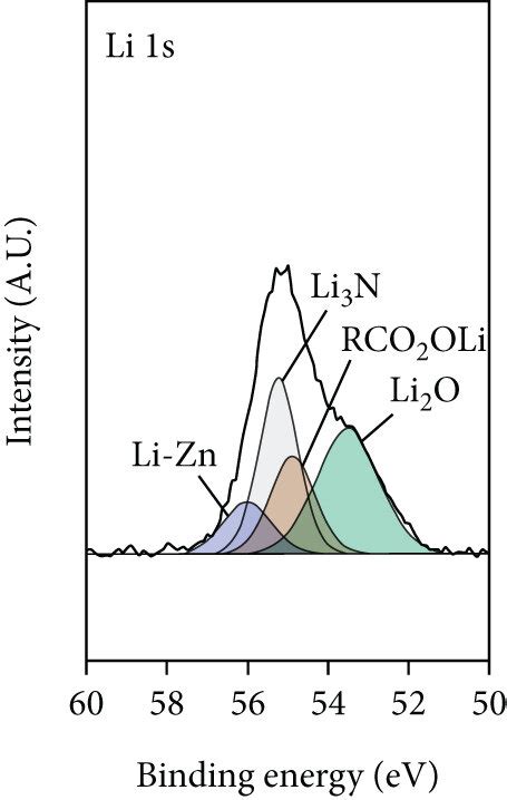 A Schematics Of The Effect Of Introducing Zinc Nitride On The Lithium