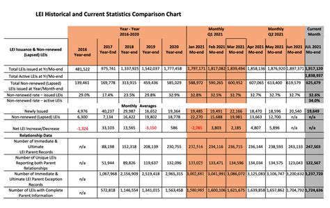 Global LEI Statistics LEI Worldwide