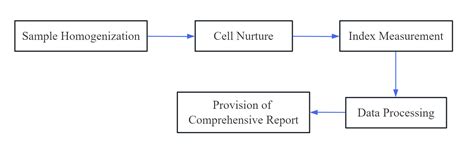 Cell Based Assay For Polysaccharide Activity Glycospectra Analytics