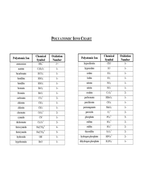 Polyatomic Ion Chart Printable