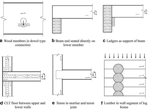 Examples Of Structural Elements Subjected To Perpendicular To Grain