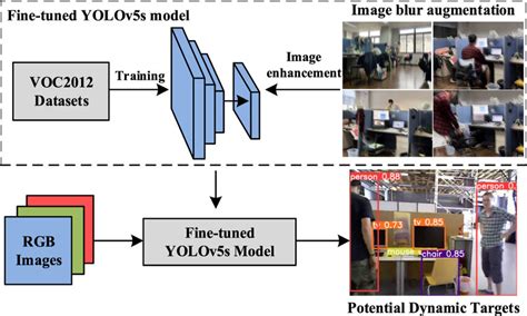 The Flowchart Of Potential Dynamic Targets Detection Through The
