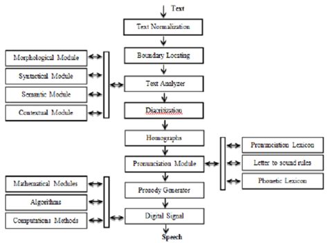 Tts Synthesizer General Block Diagram Download Scientific Diagram