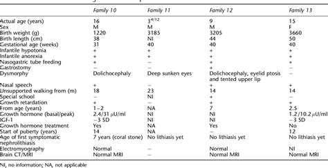 Table 1 From Chromosomal Microdeletions And Genes Functions A Cluster Of Chromosomal
