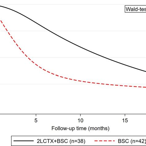 Iptw Weighted Kaplan Meier Curves Of Overall Survival According To