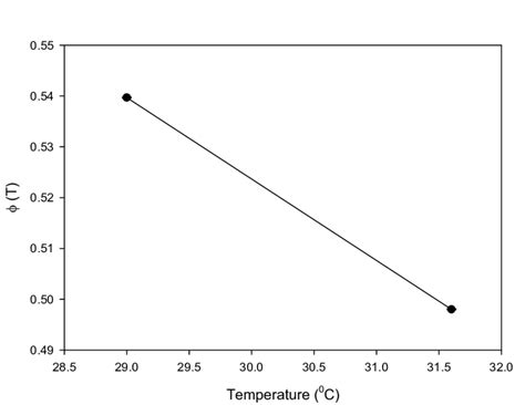 5b Equilibrium Extent Of Polymerization For Temperature Range 4 Download Scientific Diagram