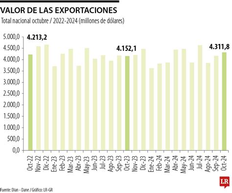 Exportaciones Agrícolas Hacia Eeuu Crecieron 108 Entre Enero Y