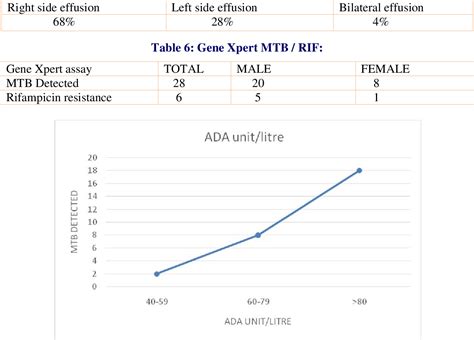 Table 5 From Role Of Gene Xpert Mtb Rif Assay In Diagnosis Of
