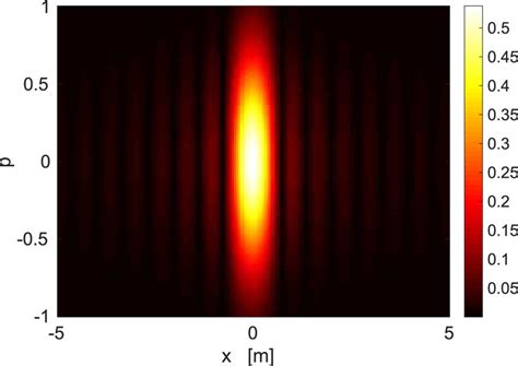absolute value of the wdf of a 1d gaussian schell correlation function