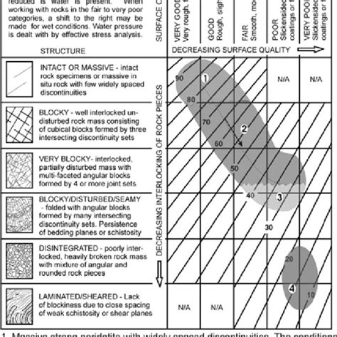 Pdf The Geological Strength Index Gsi A Characterization Tool For Assessing Engineering