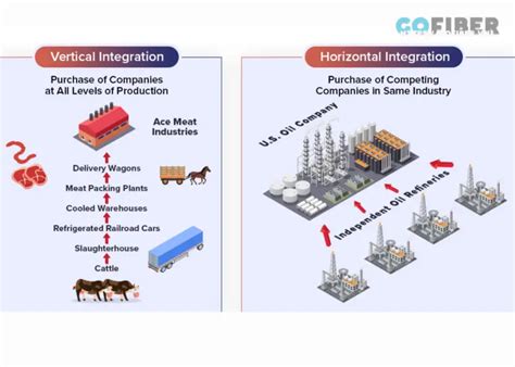 Vertical Integration Là Gì Ưu Nhược điểm Và Sự Khác Biệt Với