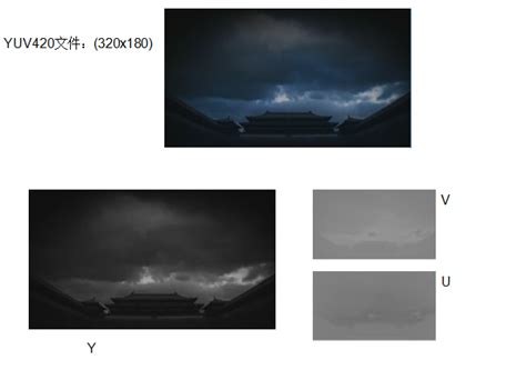 Detailed Explanation Of The YUV Data Format Programmer Sought