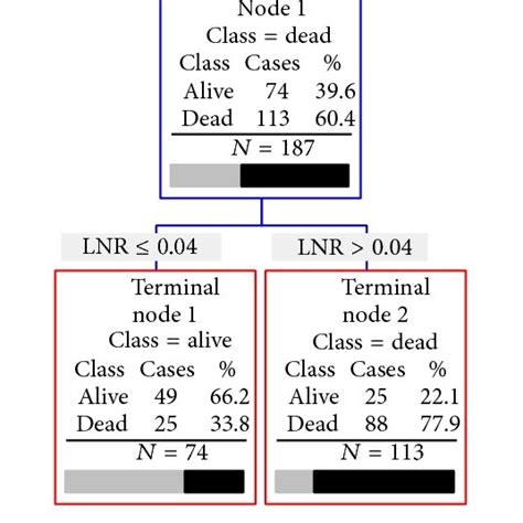 Results Of Recursive Partitioning Analysis To Predict 3 Year Mortality