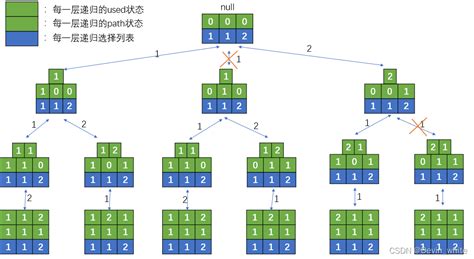 回溯法（暴力搜索）回溯搜索 Csdn博客