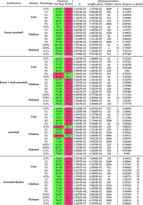 Hyperparameters For Tests Without Validation Download Scientific Diagram