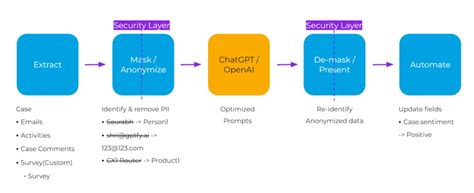 Gptfy Product Architecture Security Salesforce Ai